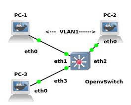 LABORATORIO: Configuracion de VLAN: Armado de esquemas | Aula Virtual